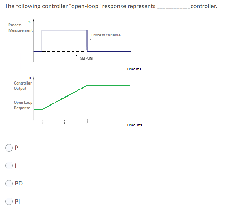 Solved The following controller "open-loop" response | Chegg.com