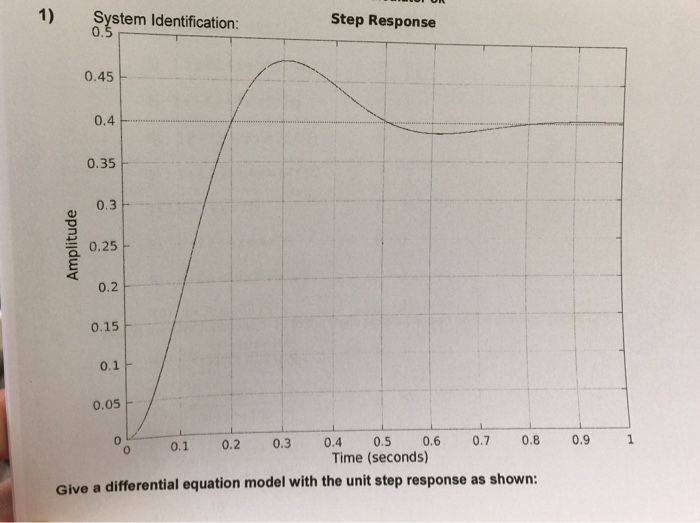 Solved System identification: Give a differential equation | Chegg.com