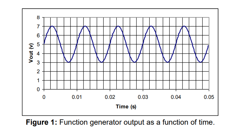 Solved Figure 1: Function generator output as a function of | Chegg.com