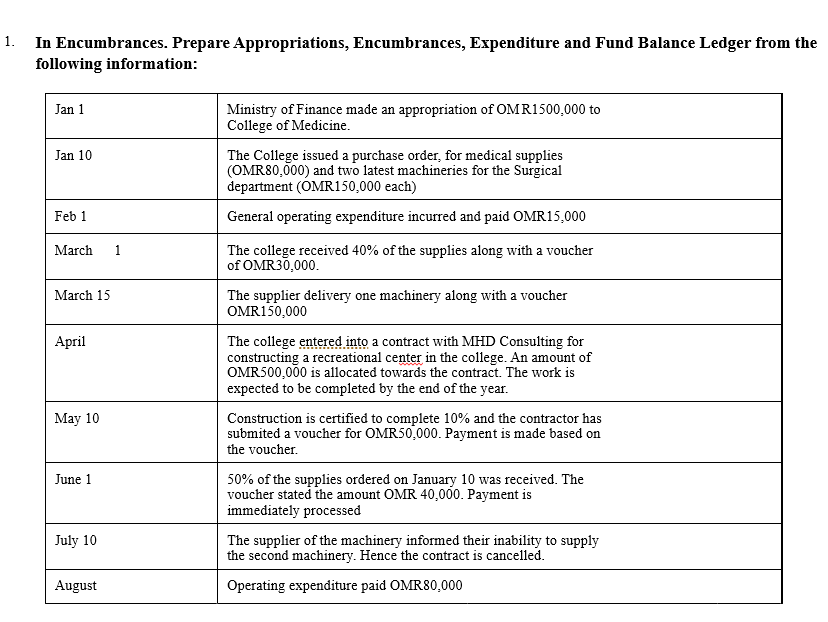 Solved 1. In Encumbrances. Prepare Appropriations, | Chegg.com