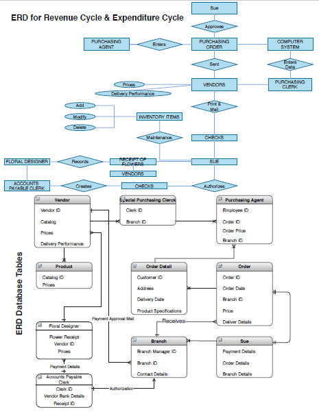 Sue ERD for Revenue Cycle & Expenditure Cycle | Chegg.com