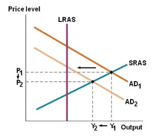 Solved The following graph shows the effect of (?) policy on | Chegg.com