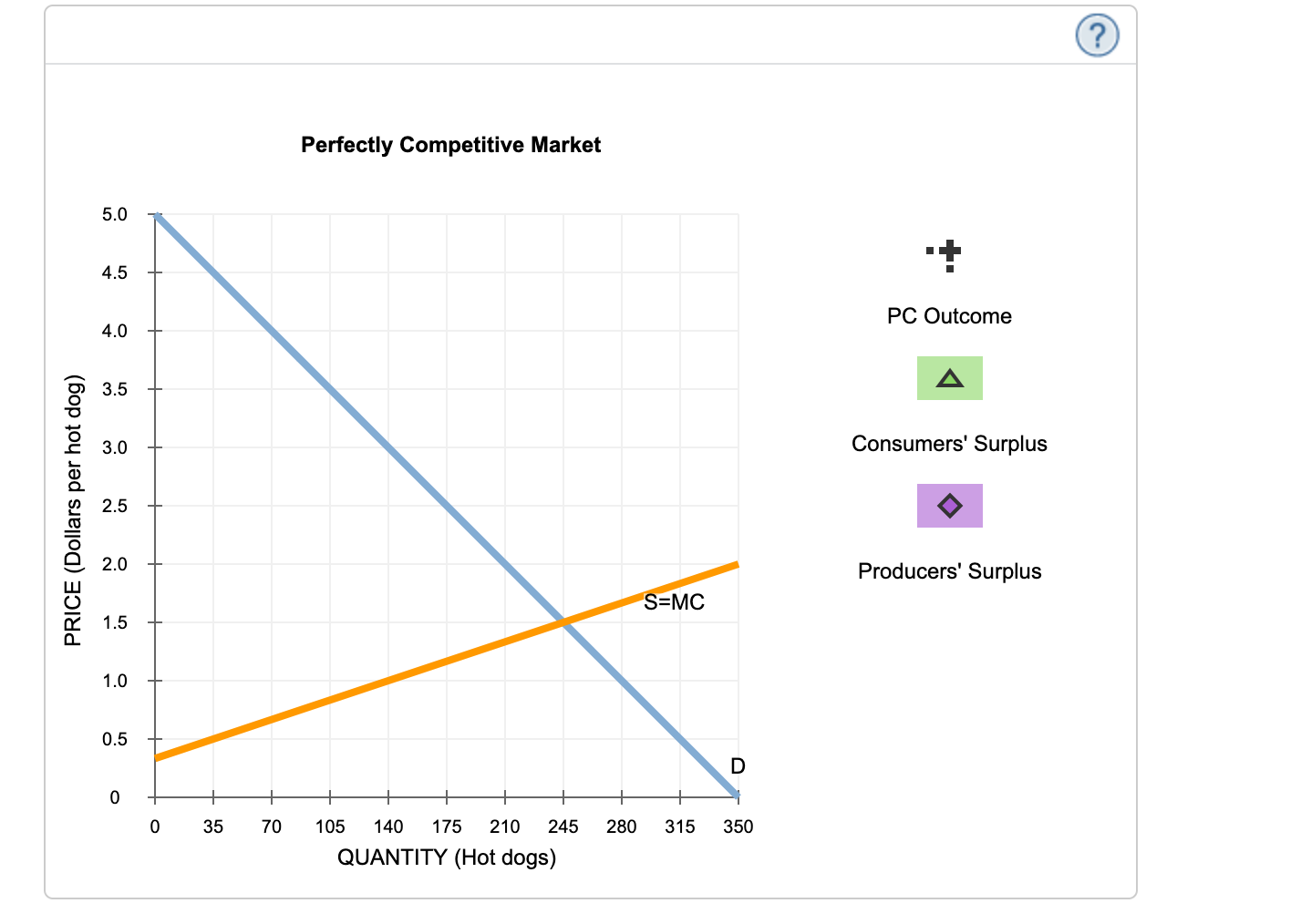 Solved 5. Monopoly outcome versus perfectly competitive | Chegg.com