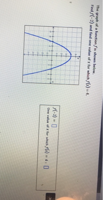Solved The graph of a function fis shown below. Find-2) and | Chegg.com