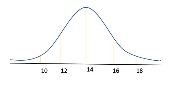 Solved Look at the normal curve below and match the | Chegg.com