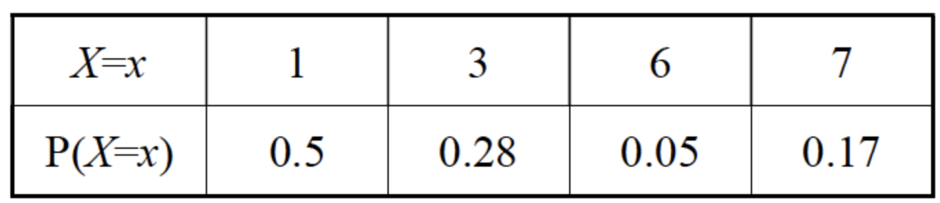 Solved HELP PLEASE Consider the random variable X | Chegg.com
