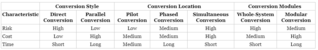 Solved I need help deciding which Conversion Strategies to | Chegg.com