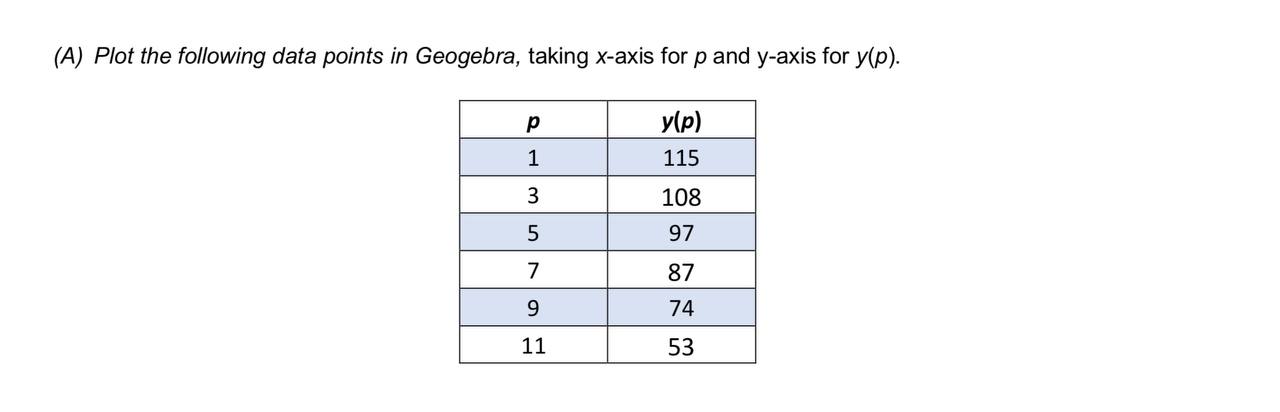 Solved (A) ﻿Plot the following data points in Geogebra, | Chegg.com