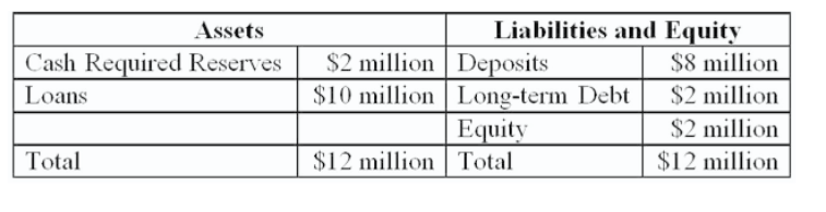 Solved A bank has the below balance sheet information. In | Chegg.com