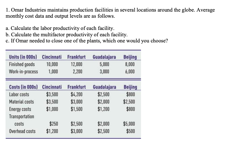Solved 1. Omar Industries maintains production facilities in | Chegg.com