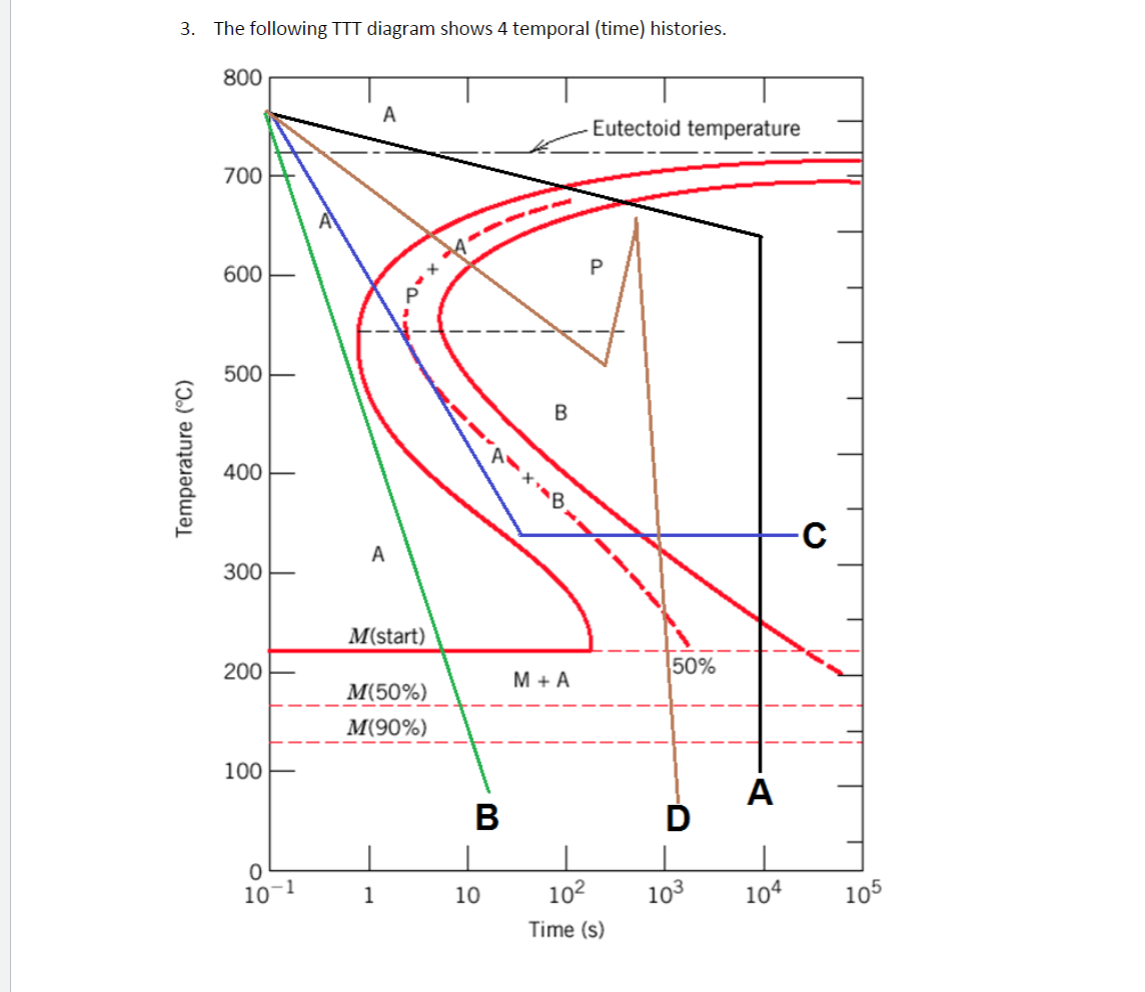 Solved 3. The following TTT diagram shows 4 temporal (time) | Chegg.com