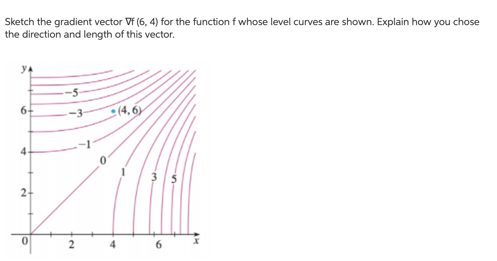 Solved Sketch the gradient vector Vf (6, 4) for the function | Chegg.com