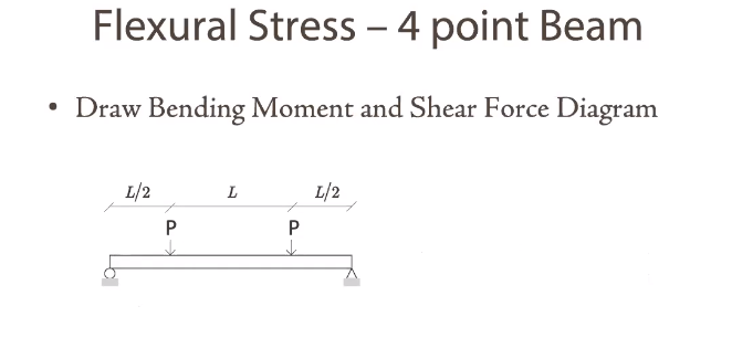Solved Flexural Stress - 4 point Beam Draw Bending Moment | Chegg.com