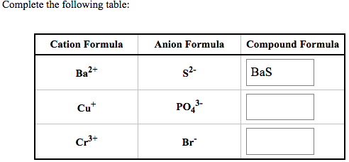 Solved Complete the following table: Cation Formula Anion | Chegg.com