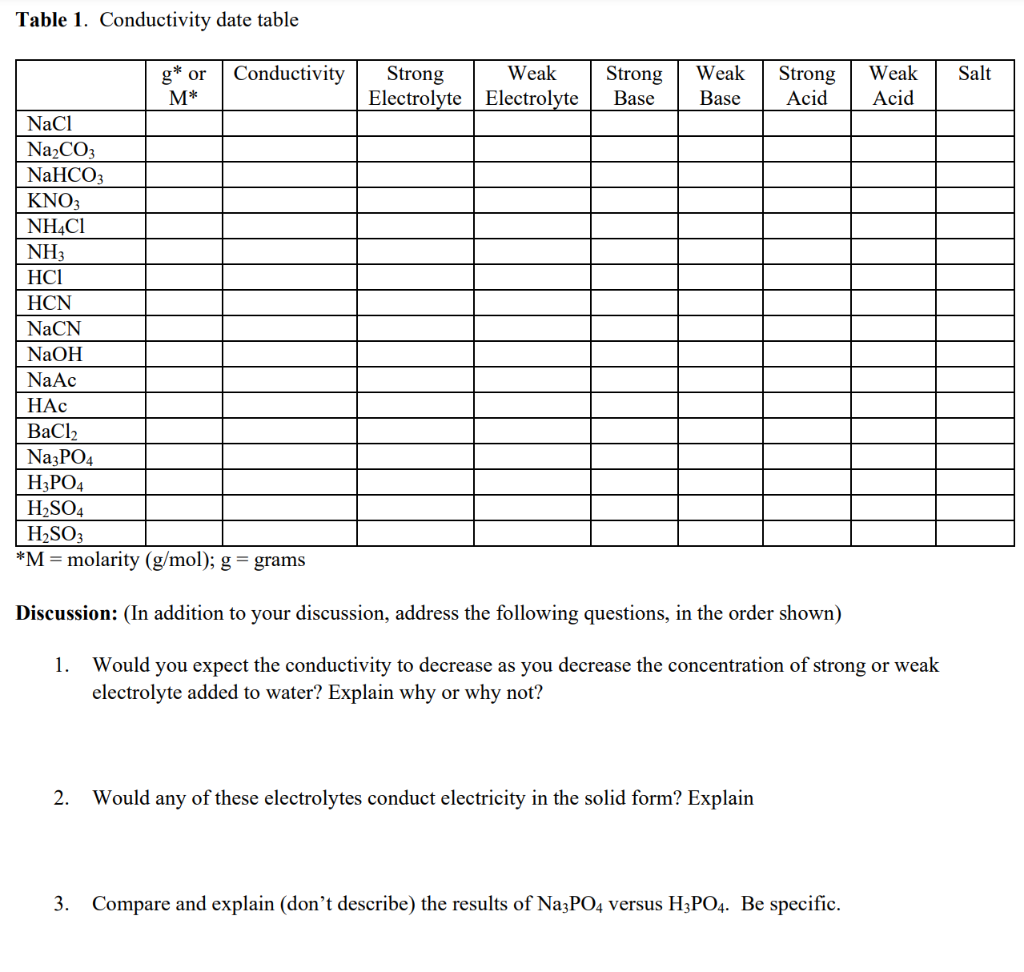 Solved Table 1. Conductivity date table Salt Strong Weak | Chegg.com