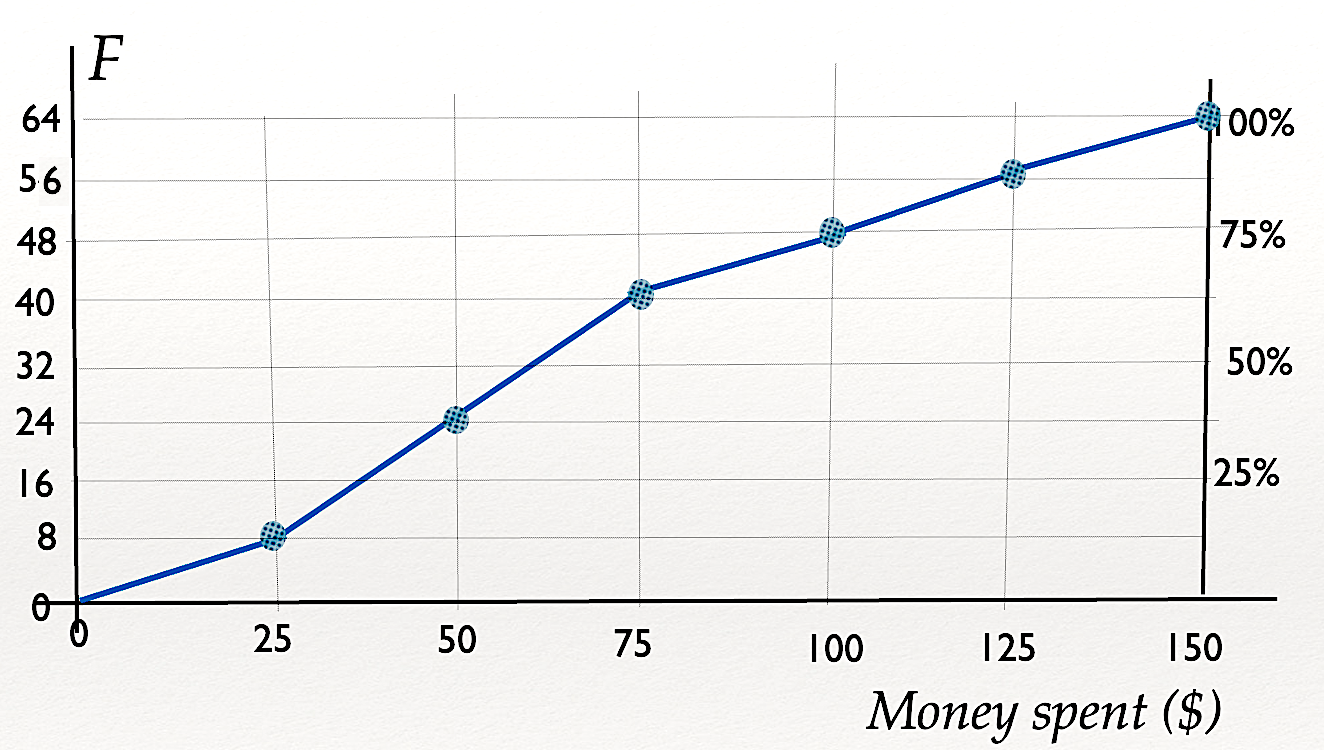 Solved The following chart shows the amount of weekly money | Chegg.com