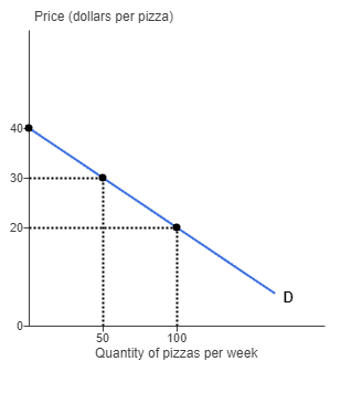 Solved Refer to the figure at right. When the price of pizza | Chegg.com