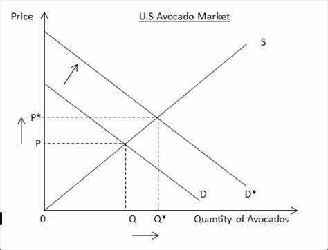 Solved Price U.S Avocado Market S pe 11 P D D* 0 Q Q* | Chegg.com