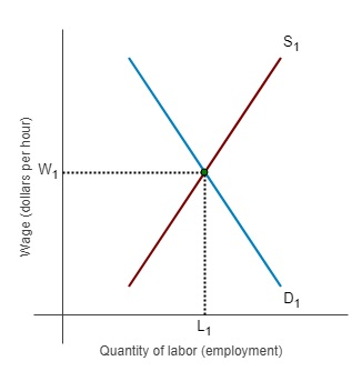 Solved Consider the labor market illustrated in the figure | Chegg.com