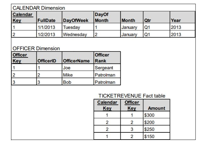 Solved Populate the tables created in E8.1b with the data. | Chegg.com