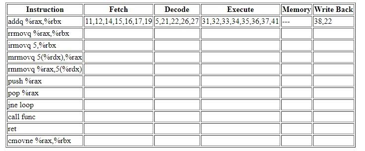 Solved For the 11 instructions (shown below) fill the table | Chegg.com