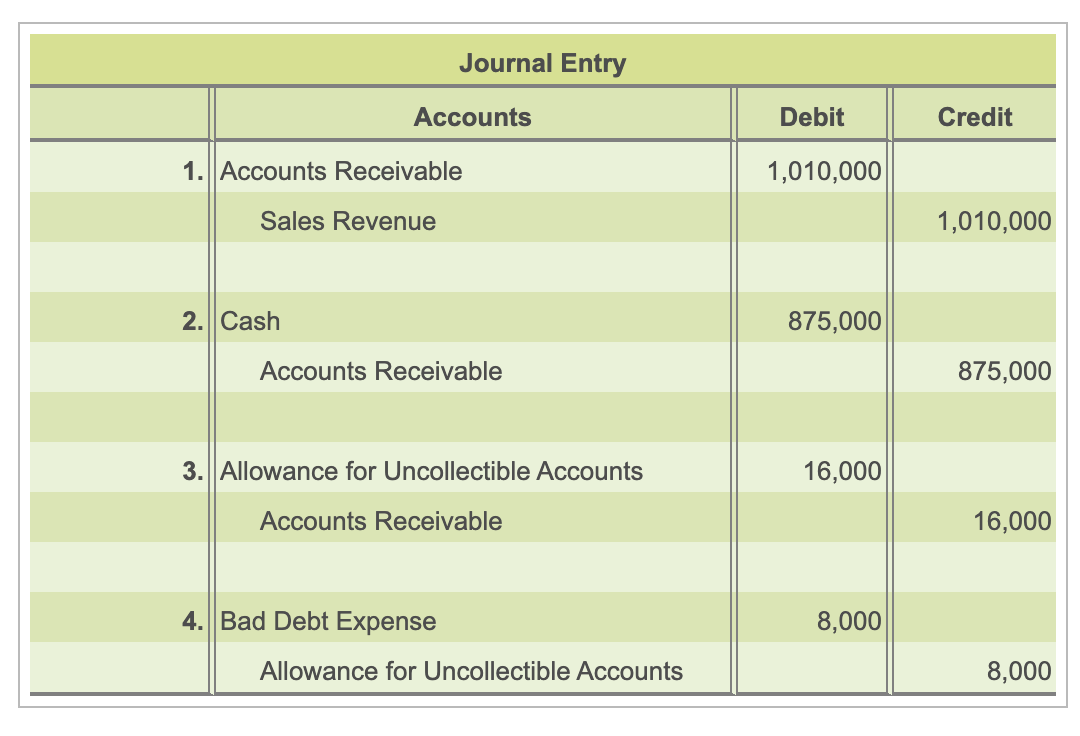 What is the journal entry for accounts receivable? Leia aqui: How do ...