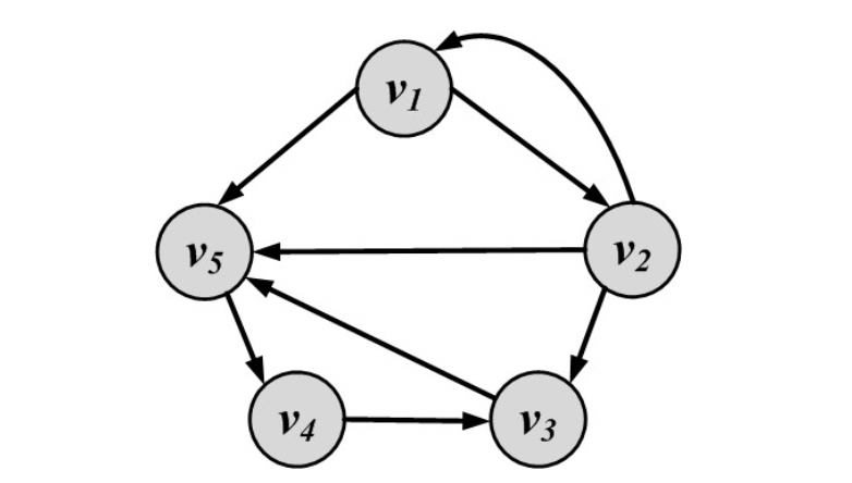 Calculate the PageRank values for the graph by | Chegg.com