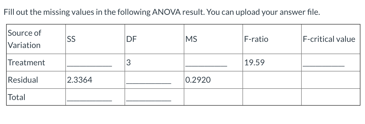 Solved Fill out the missing values in the following ANOVA | Chegg.com