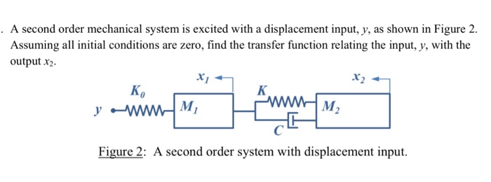 Solved A second order mechanical system is excited with a | Chegg.com