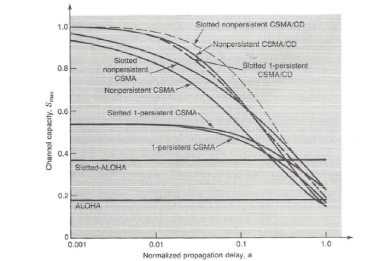 Solved A bus LAN uses non-persistent CSMA/CD and must | Chegg.com