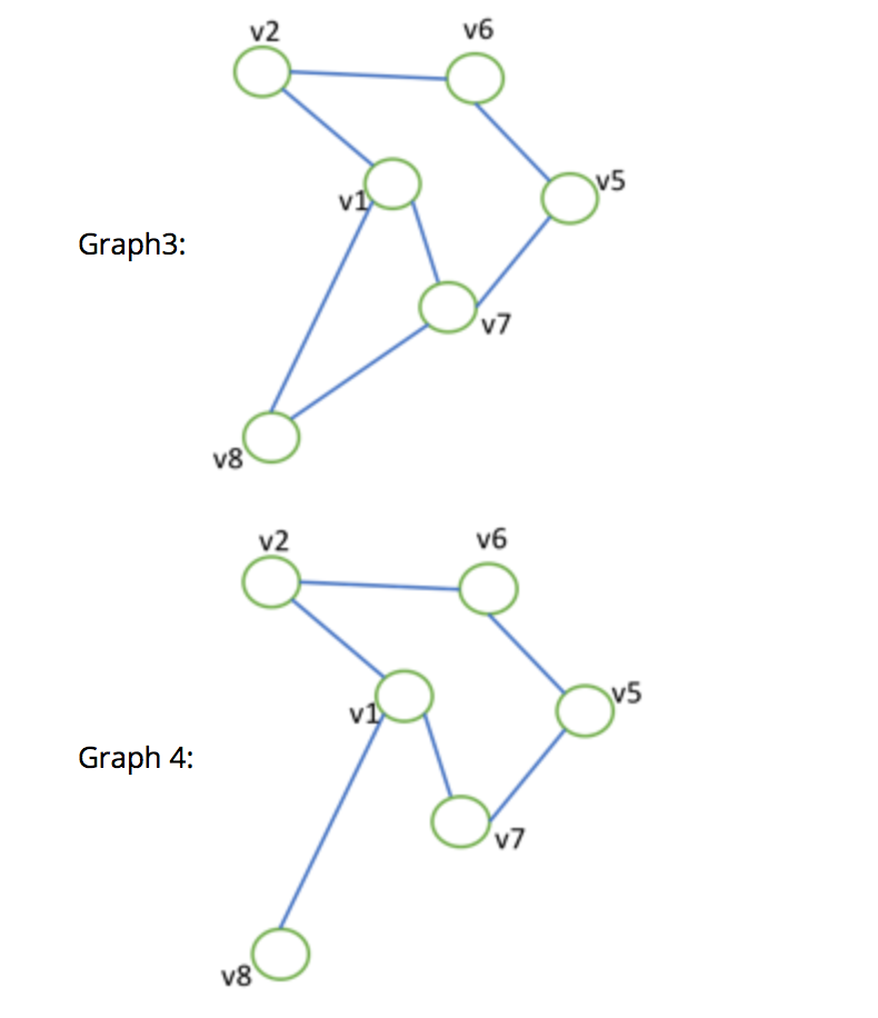 Solved QUESTION 7 Look at the graph below. v2 v6 v5 v1 v3 v7 | Chegg.com