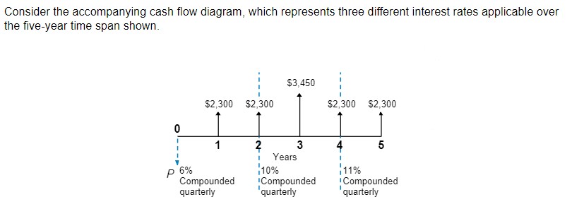 Solved Consider the accompanying cash flow diagram, which | Chegg.com