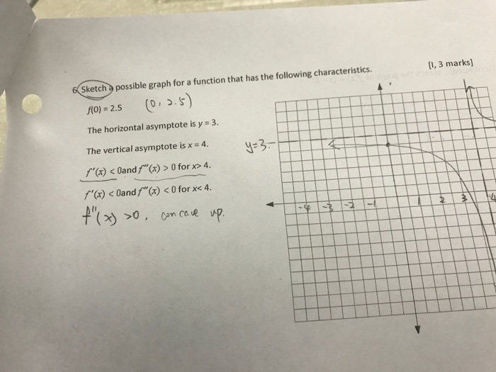 Solved Sketch possible graph for a function that has the | Chegg.com