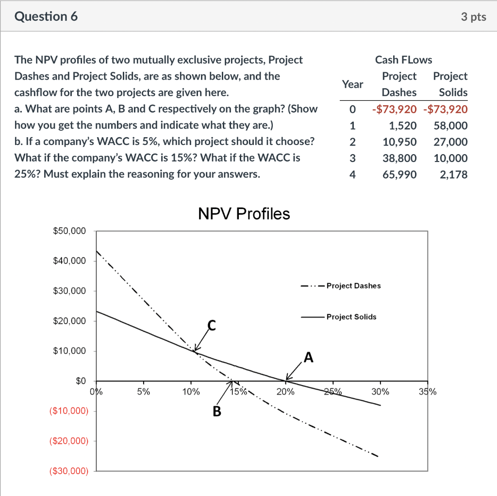 Question 6 3 pts The NPV profiles of two mutually | Chegg.com