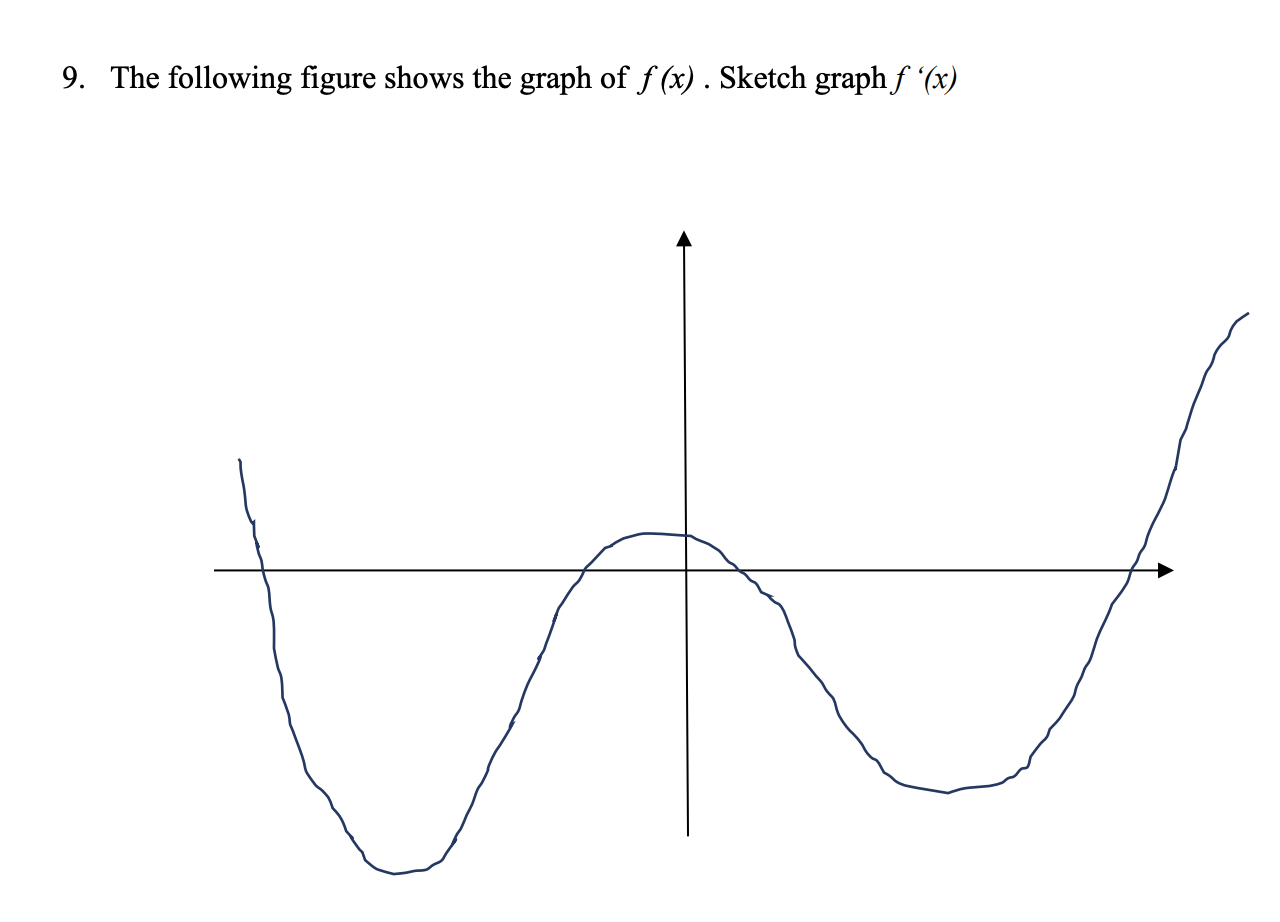 Solved 9. The following figure shows the graph of f(x). | Chegg.com