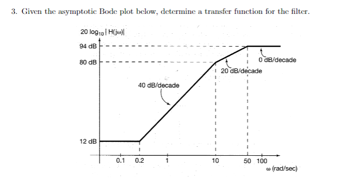 Solved 3. Given the asymptotic Bode plot below, determine a | Chegg.com