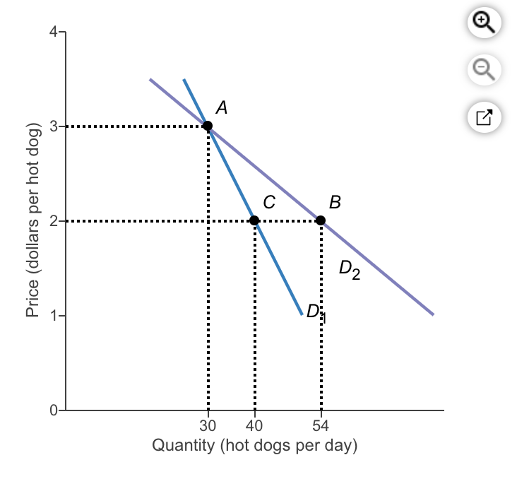 Solved You own a hot dog stand that you set up outside the | Chegg.com