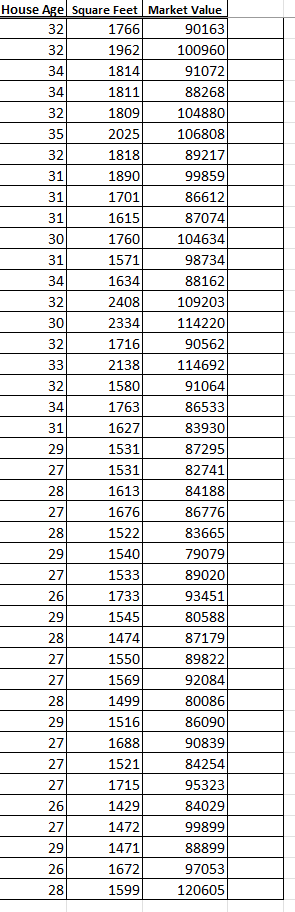 Solved Using the accompanying Home Market Value data, | Chegg.com