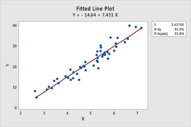 Solved Below are given (a) A scatterplot of Y versus X and | Chegg.com