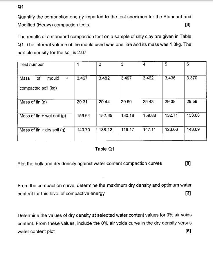 Solved Quantify the compaction energy imparted to the test | Chegg.com