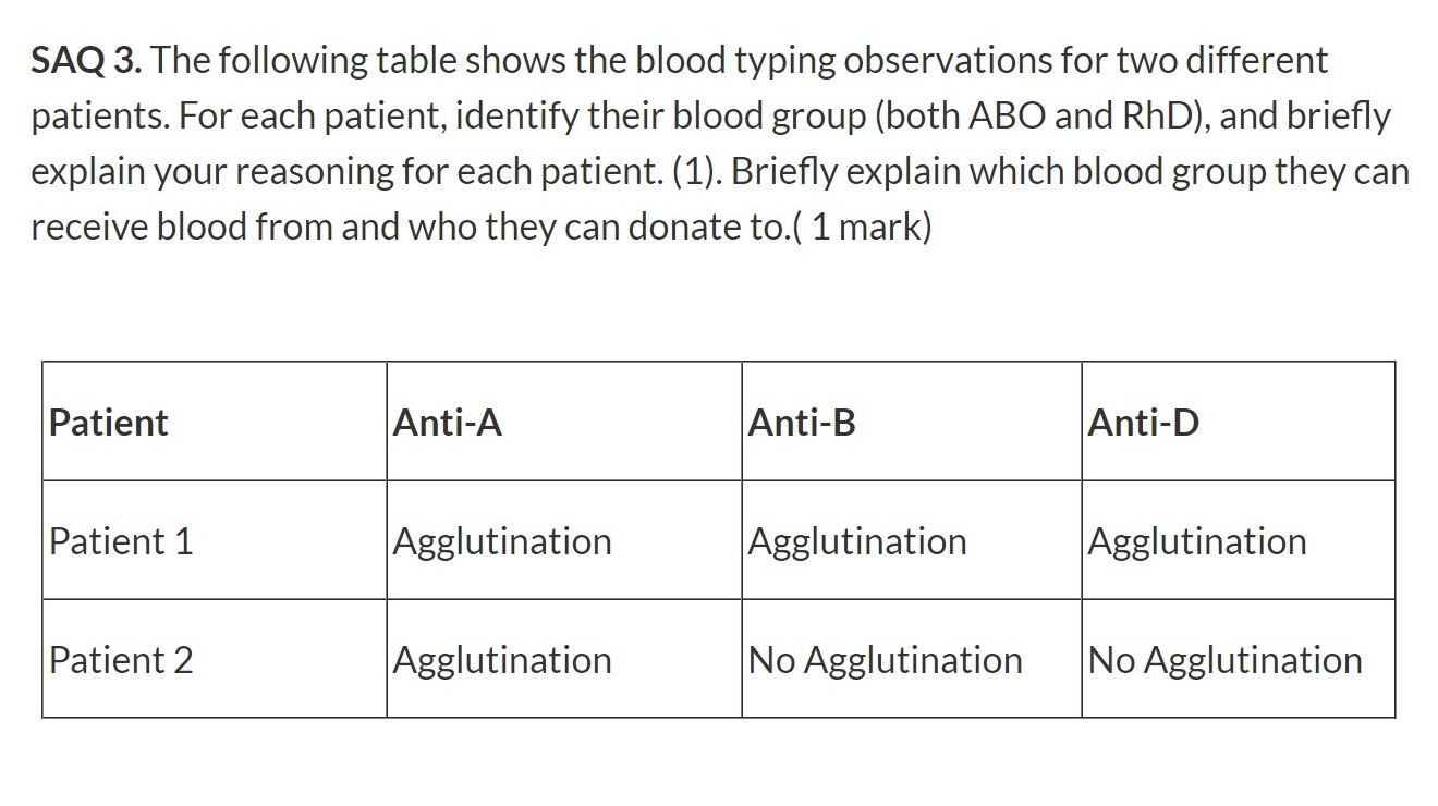 Solved SAQ 3. The following table shows the blood typing | Chegg.com