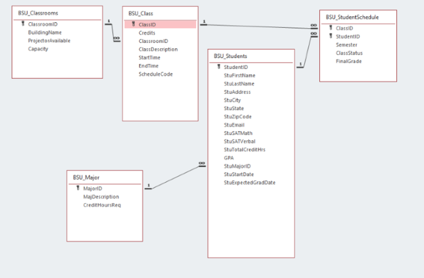 Solved Write and run the SQL to list the different | Chegg.com