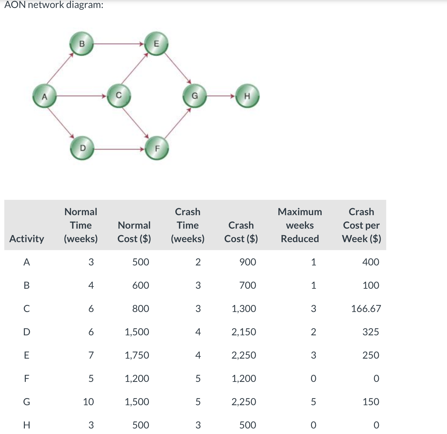 Solved Aon Network Diagram Using The Information Given A