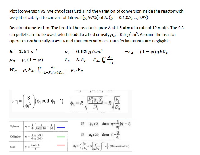 Solved Plot (conversion Vs. Weight of catalyst), Find the | Chegg.com