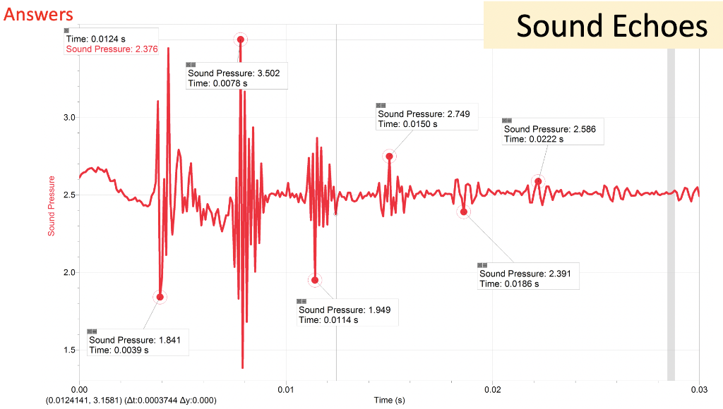 Finding speed of sound using echoes in a tube. the | Chegg.com
