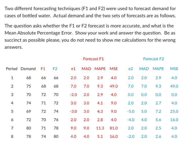 Solved Two different forecasting techniques ( F1 and F2 ) | Chegg.com