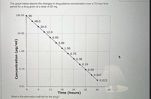Solved The graph below depicts the changes in drug plasma | Chegg.com