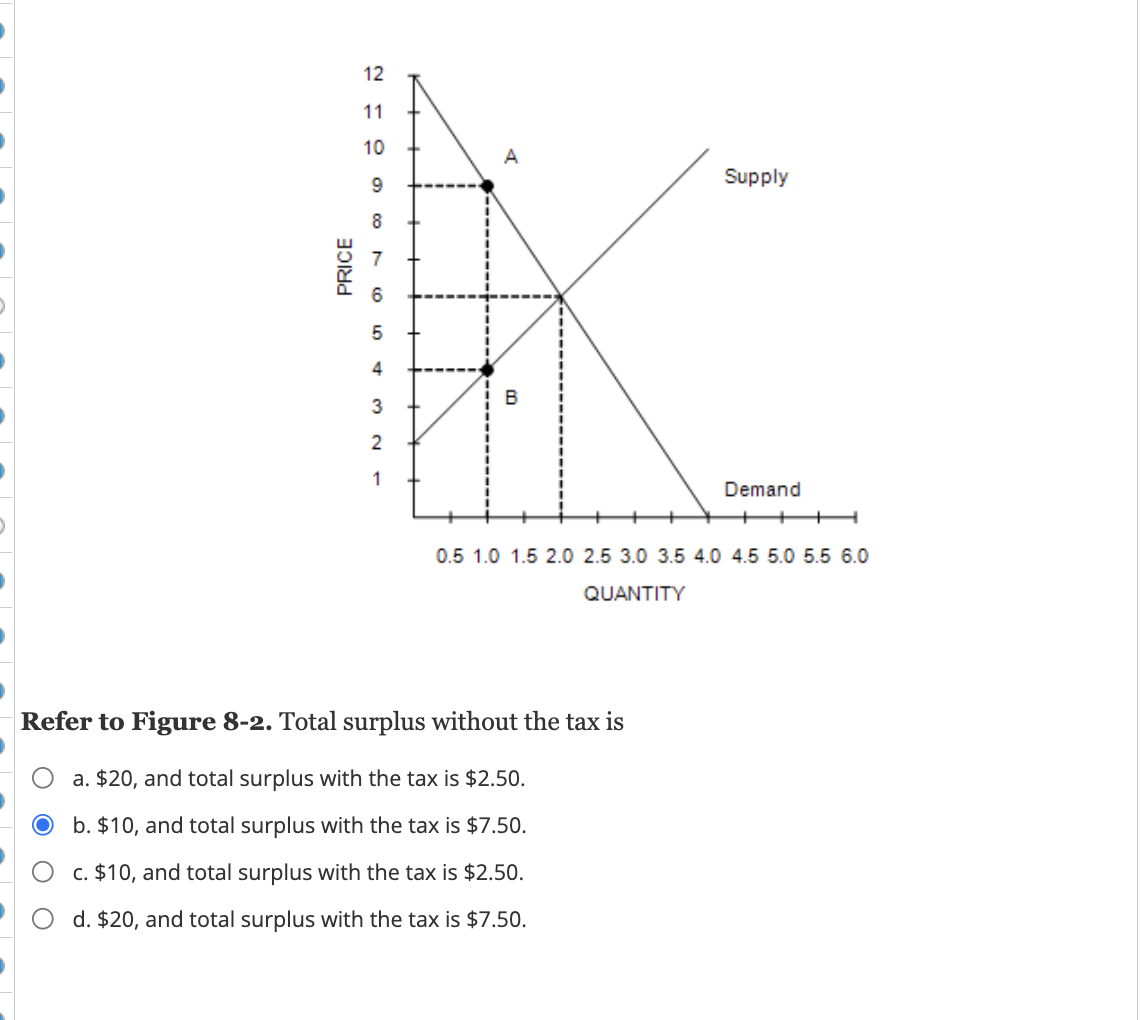 Solved Refer to Figure 8-2. ﻿Total surplus without the tax | Chegg.com