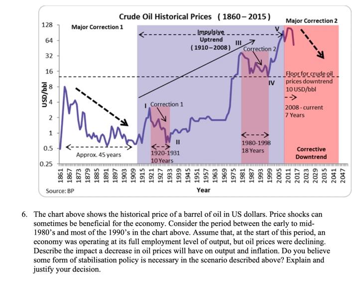 Solved The chart above shows the historical price of a | Chegg.com