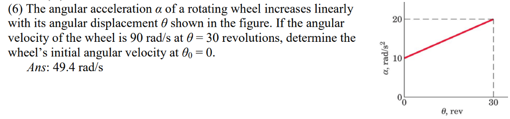 Solved The angular acceleration α of a rotating wheel | Chegg.com